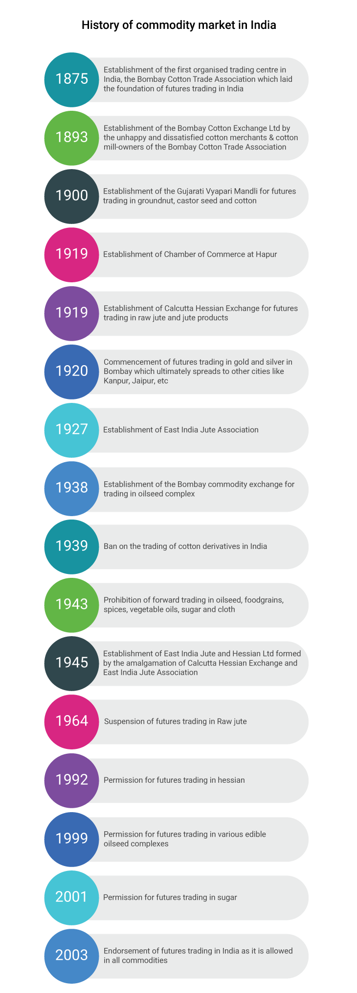 Understand the History of Commodity Trading in India | Samco Understand the History of Commodity Trading in India | Samco
