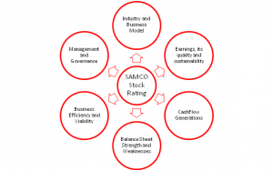 How to Select or Pick Stock for Investing? | Samco