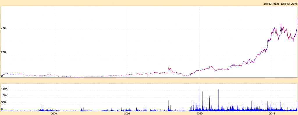 What Is Stock Split?