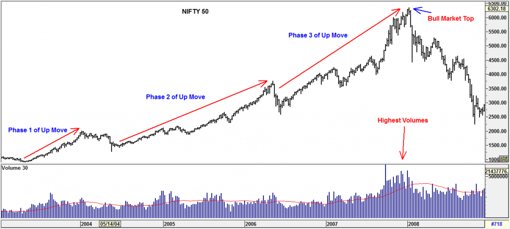 Bull Markets | Find Charts, Bottoming Signals with Examples | Samco | Samco