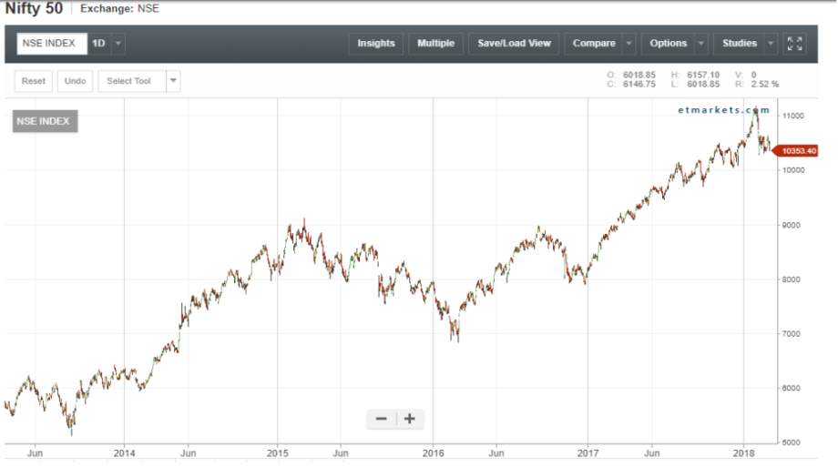 Nifty historical chart Discount Brokers In India Samco Securities