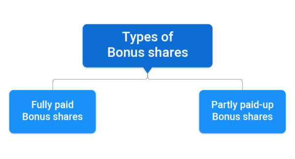 What is Bonus Shares | Bonus Shares Advantages - Samco
