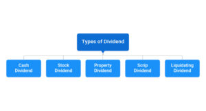 Types of Dividend | Cash dividend, Stock dividend, Property Dividend ...