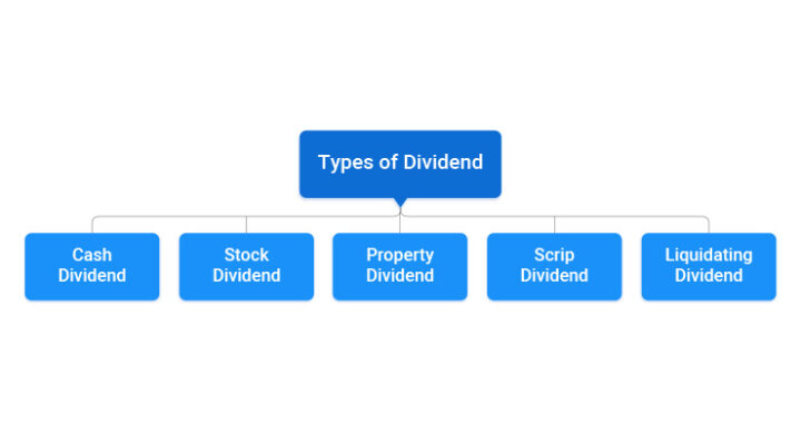 Types of Dividend | Cash dividend, Stock dividend, Property Dividend ...