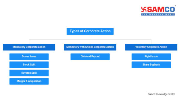 Types of Corporate Actions Investors Should Know | Samco