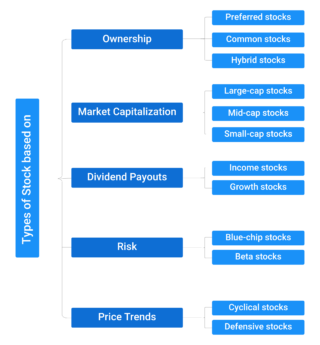 12 Types of Stocks You Should Know Before you Start Investing