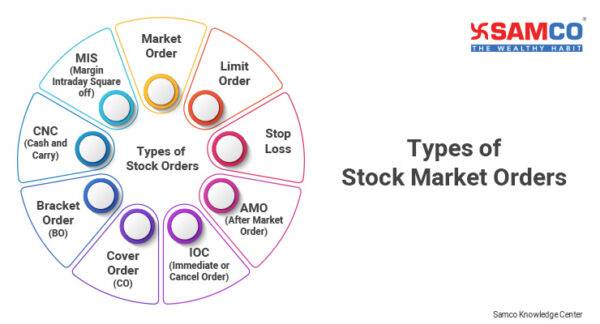 Types of Stock Market Orders You Must Know With Examples | Samco