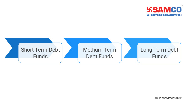 Everything About Short Term Debt Funds in India | Samco