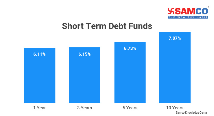 Everything About Short Term Debt Funds in India | Samco