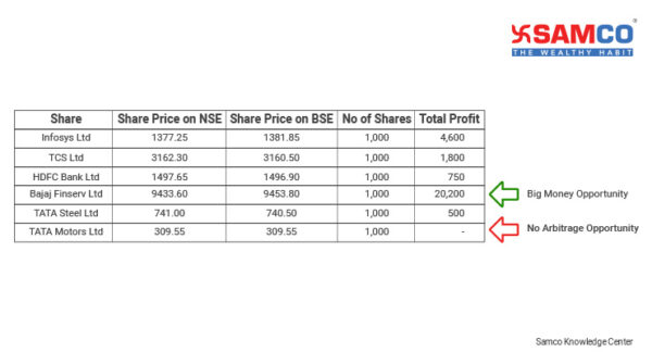Everything About Arbitrage Mutual Funds