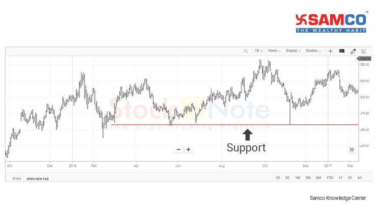 40 Commonly Used Stock Market Trading Terms | Samco