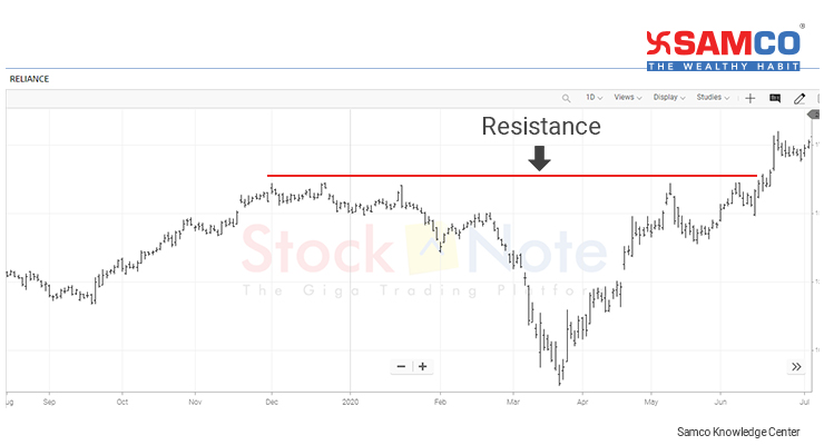 40 Commonly Used Stock Market Trading Terms | Samco