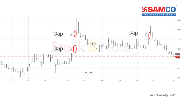 40 Commonly Used Stock Market Trading Terms | Samco