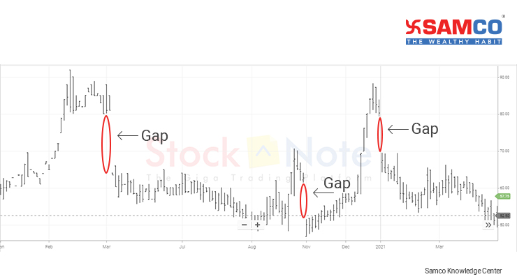 40 Commonly Used Stock Market Trading Terms | Samco