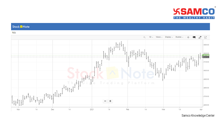 40 Commonly Used Stock Market Trading Terms | Samco
