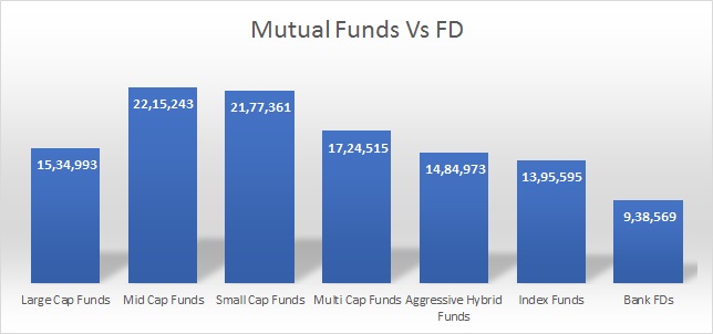 Mutual Funds vs FD – Which is the Best Option in 2021? | Samco