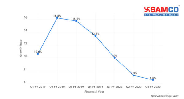 FMCG Full form - Characteristics and Performance of FMCG Index | Samco