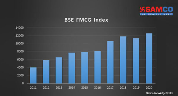 FMCG Full form - Characteristics and Performance of FMCG Index | Samco