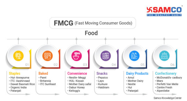 FMCG Full form - Characteristics and Performance of FMCG Index | Samco