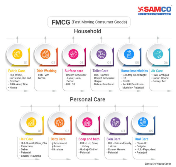FMCG Full form - Characteristics and Performance of FMCG Index | Samco