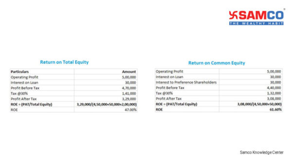 What is ROE (Return on Equity)? - Formula & DuPont Model | Samco