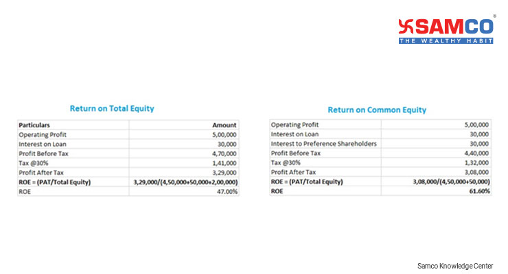 What is ROE (Return on Equity)? - Formula & DuPont Model | Samco