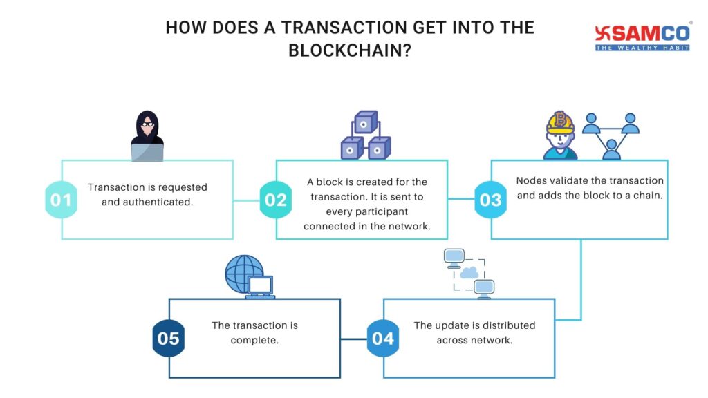 What is Blockchain? How Does it Work? - Explained! | Samco