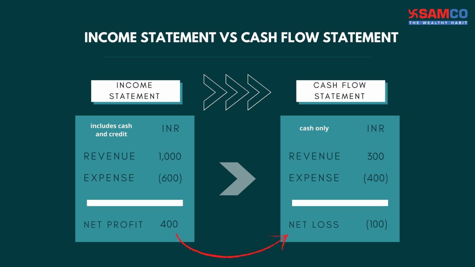 How to Read and Analyse a Cash Flow Statement | Samco
