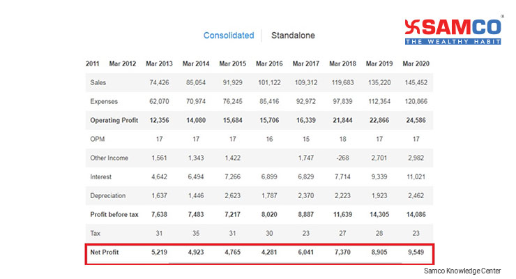 How to Analyse Stocks Using Return on Assets (ROA) | Samco