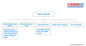 What are Bonds - Meaning, Types, Key Terms & How to Invest