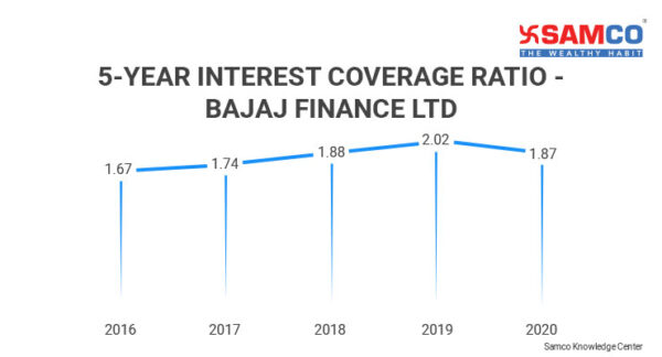 What is Interest Coverage Ratio? Formula, Meaning and Analysis | Samco