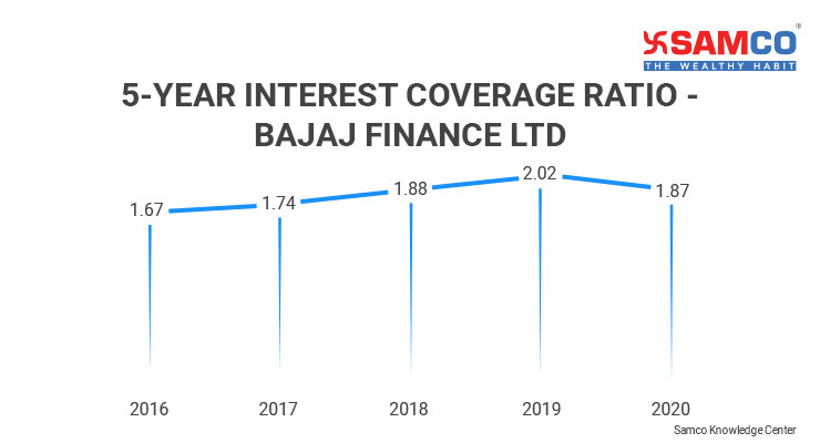 What is Interest Coverage Ratio? Formula, Meaning and Analysis | Samco