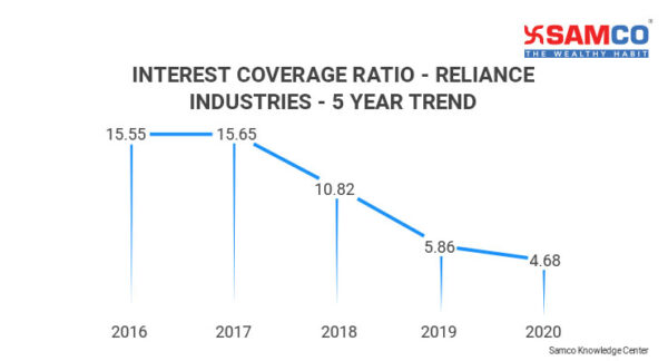 What is Interest Coverage Ratio? Formula, Meaning and Analysis | Samco