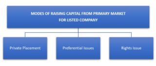 What is Rights Issue of Shares in India - Types and Meaning