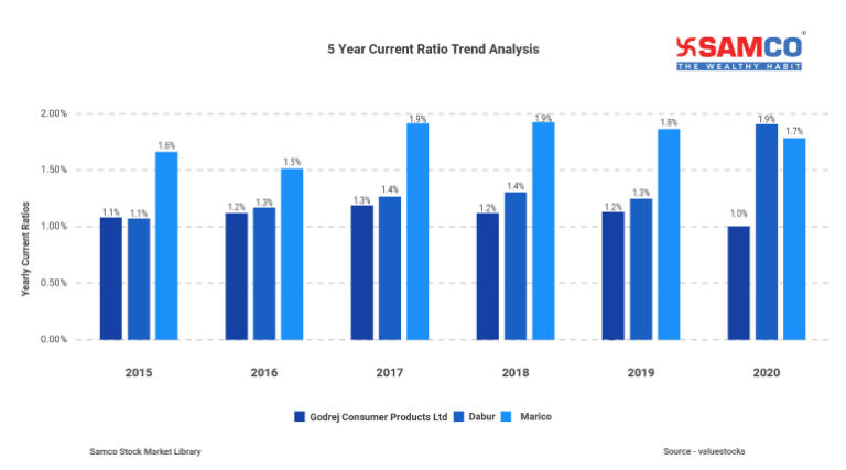 Current Ratio – Meaning, Formula & Use in Stock Analysis | Samco