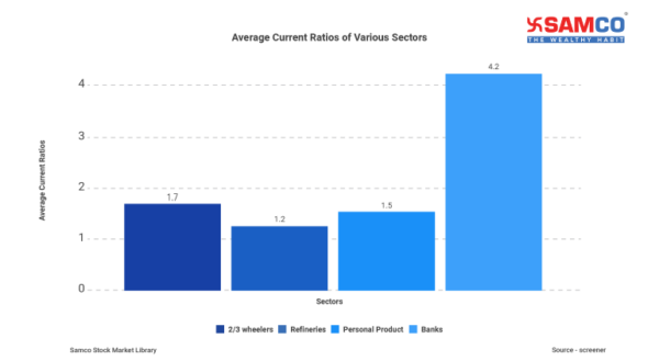 Current Ratio – Meaning, Formula & Use in Stock Analysis | Samco