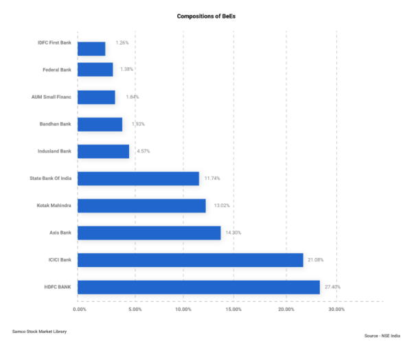 Everything About Bank BeEs in India | Samco