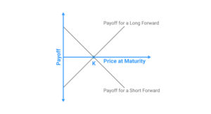 What is Forward Contract? – How Forward Contract Works & Payoff