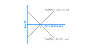 What is Forward Contract? – How Forward Contract Works & Payoff