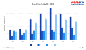 Non-Performing Asset (NPA) in India – Meaning and its Impact | Samco
