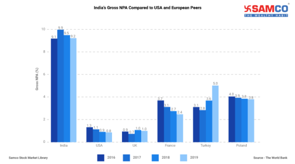 Non-Performing Asset (NPA) in India – Meaning and its Impact | Samco