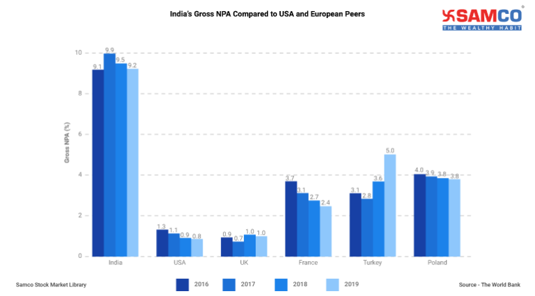 Non-Performing Asset (NPA) in India – Meaning and its Impact | Samco