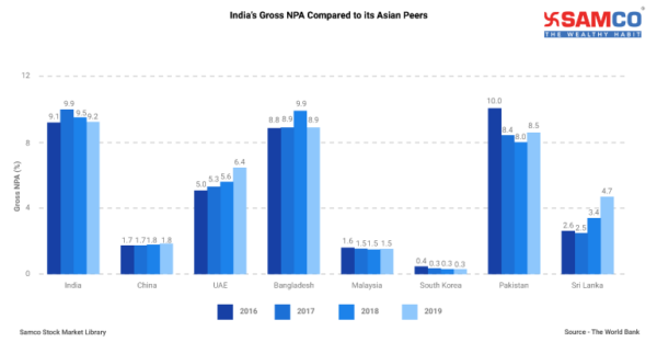 Non-Performing Asset (NPA) in India – Meaning and its Impact | Samco