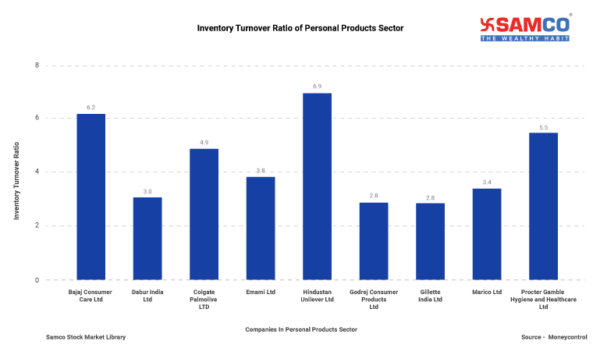 What is Inventory Turnover Ratio? - How to Use it? | Samco