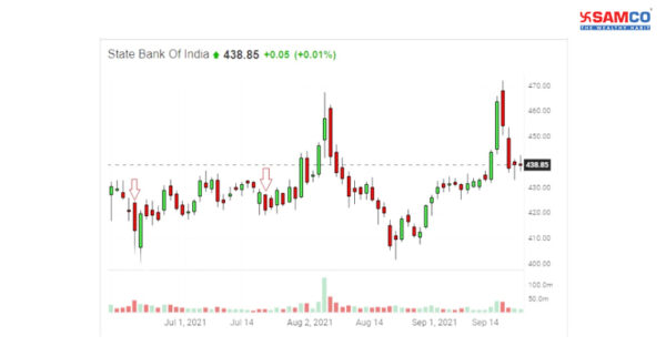 What is Candlestick? 8 Must Know Candlestick Patterns
