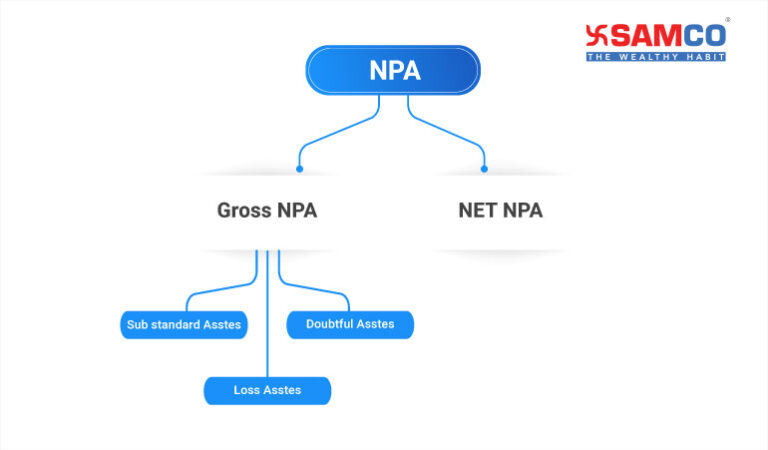 Non-Performing Asset (NPA) in India – Meaning and its Impact | Samco