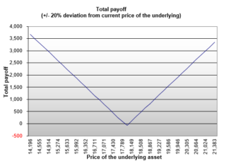 A Smart Straddle Strategy to make profits in Options Trading