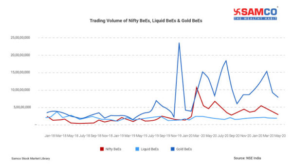 Everything About Nifty BeEs - Performance Vs Active Mutual Funds | Samco
