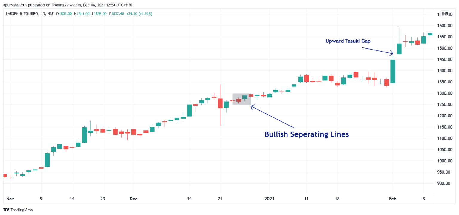 Candlestick Charts: Meaning, Types and Analysis | Samco