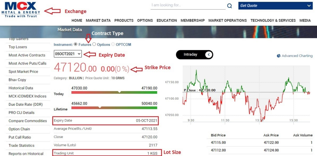 Read This Before Trading Gold Futures on MCX | Samco
